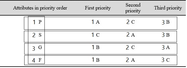 Ordinal Priority Approach (OPA)